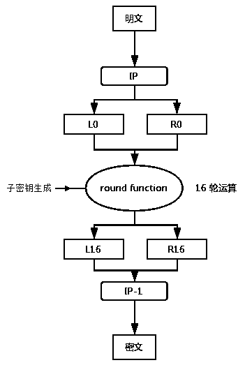 Des加密算法的verilog实现 Func2b